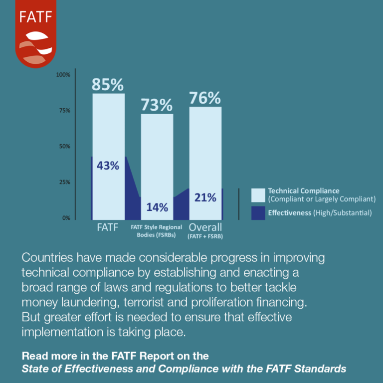 FATF agrees on Roadmap for Implementation of Crypto Standards – KYC-World
